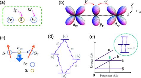 Illustration For Modeling The Fe S Fe Cluster A The Ferric Ions Are Download Scientific