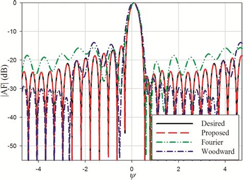 The Synthesized Pattern Of A 17‐elements Asymmetrical Array Download