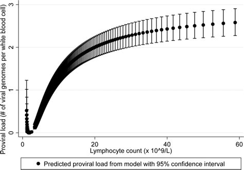 predictions of proviral load from multivariable mixed‐effects tobit