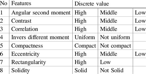 The Conversion Results Of Continuous Values Into Discrete Values