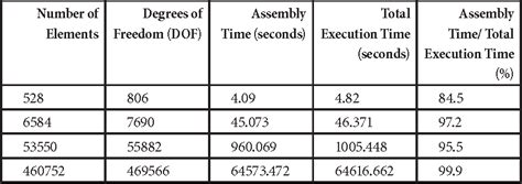 Table 1 From Accelerating Finite Element Analysis In Matlab With