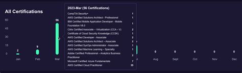 Certifications Analytics Pluralsight Help Center