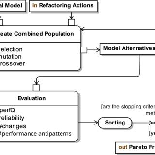 Our Multi Objective Evolutionary Approach Download Scientific Diagram
