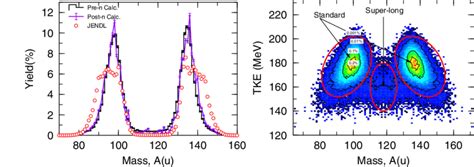 The Calculated Fission Fragment Yield Of 236 U At E X 7 Mev On The Download Scientific