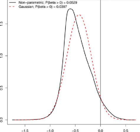 estimates of gaussian and non parametric prior gaussian and