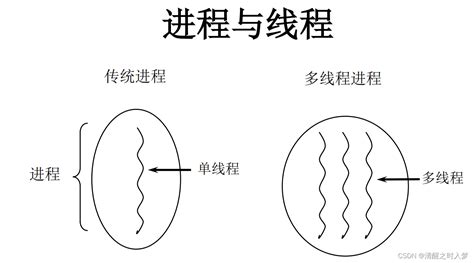 java高级编程——多线程 高级java 多线程 csdn博客