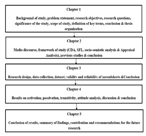Flow Chart Of Thesis Organization Download Scientific Diagram