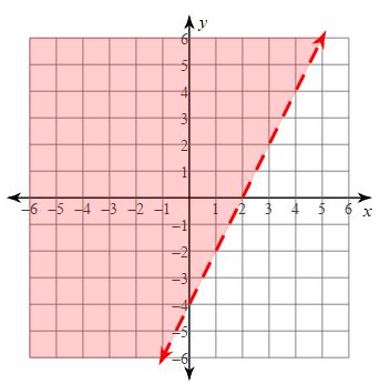MT Graphing Linear Inequalities Flashcards Quizlet