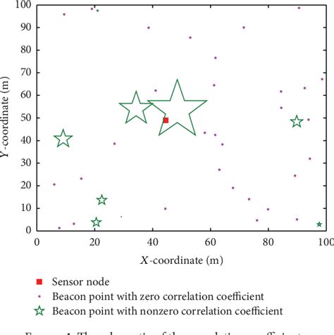 Figure 1 From Localization With A Mobile Beacon Based On Compressive Sensing In Wireless Sensor
