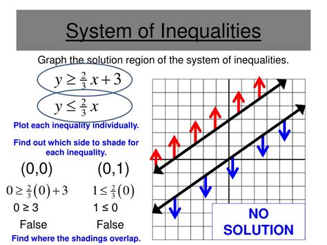 PPT Graphing A System Of Inequalities PowerPoint Presentation Free Download ID