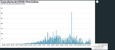 Python Plot In Altair Not Showing Latest Available Date Of Dataframe