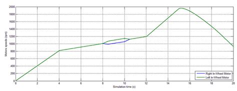 Rotor Speeds Of Pmsms Download Scientific Diagram