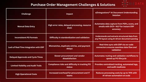 How To Automate Purchase Order Processing And Avoid Erp Errors Ai