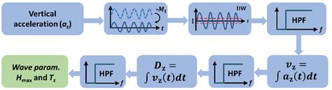 Steps For The Estimation Of The Wave Parameters Hmax And Tz Download