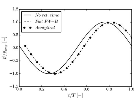 Depicts The Time Series Of The Predicted Time Signal Showing Its Download Scientific Diagram