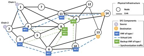 An Example Of Various Embedded Sfcs Sharing Backups Download Scientific Diagram