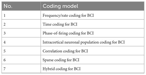 Frontiers Brain Computer Interface Paradigms And Neural Coding