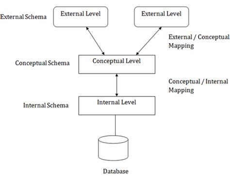 Three Schema Architecture Of Dbms