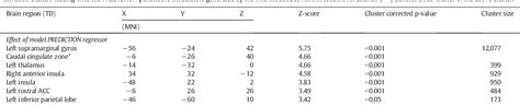 Table 1 From Distinct Regions Of Anterior Cingulate Cortex Signal