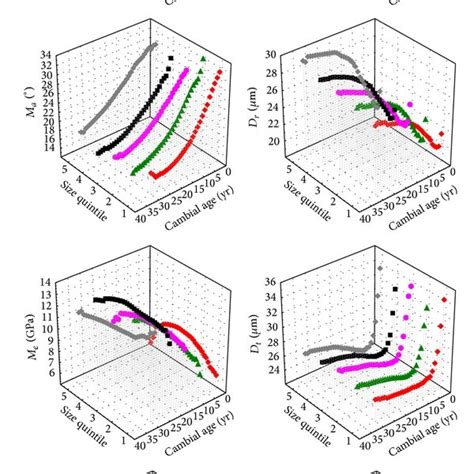 Three Dimensional Visualization Of Mean Temporal Developmental Trends Download Scientific