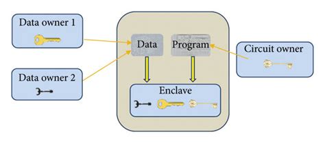 Technique 2 A Third Party Has Sgx Download Scientific Diagram