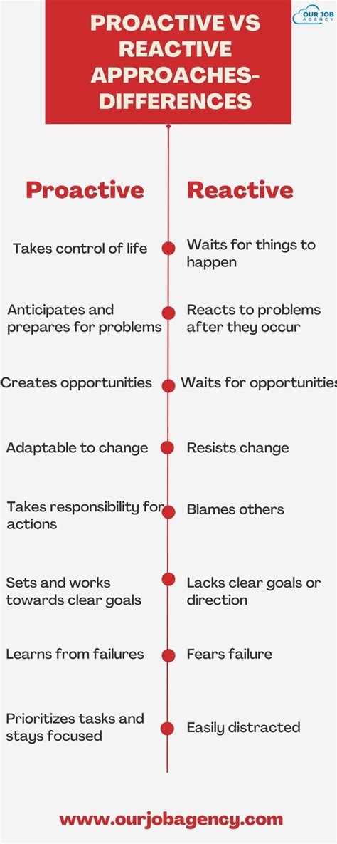 A Red And White Poster With The Words Proactive Versus Approaches Differences In It