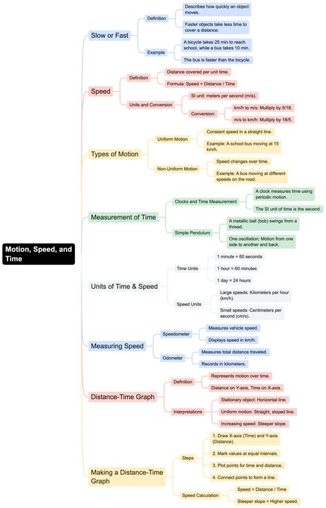 Mind Map Motion And Time Science Class 7 Old Ncert Pdf Download