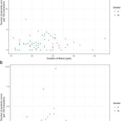 Comparisons In Linguistic Anomalies Between Patients And Normal