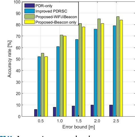 figure 11 from a precise tracking algorithm using pdr and wi fi ibeacon