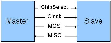 Serial Peripheral Interface SPI Communication Protocol