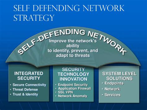 Ppt Self Defending Networks Powerpoint Presentation Free Download Id 6245708