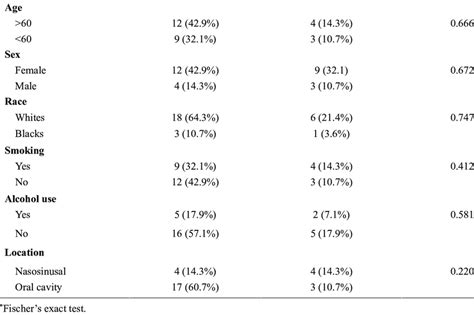 Clinical Variables And Their Correlation With The Kit Mutation Download Table