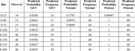 Observed Vs Predicted Arrivals For Gev And Normal Scenarios Download Table