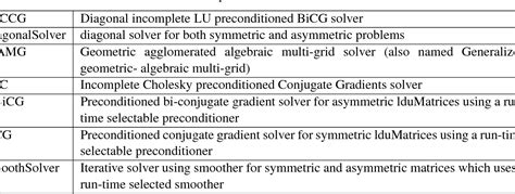 Table From OpenFOAM On GPUs Using AMGX Semantic Scholar