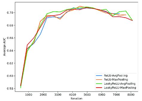 Comparison Of Average Auc With Different Combinations Of Activation And