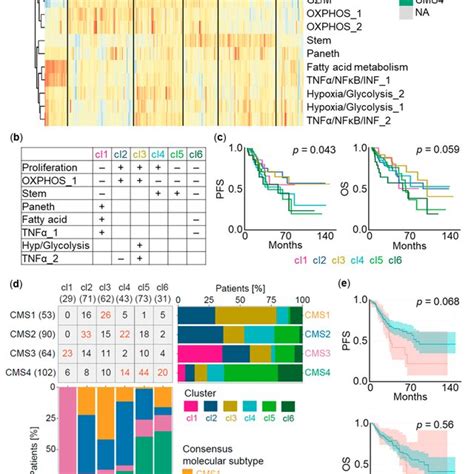 Analysis Of Single Cell Rna Sequencing Scrna Seq Signature Expression Download Scientific