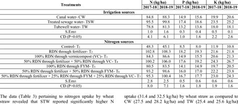 Effect Of Irrigation And Nitrogen Sources On Nutrient Uptake Npk In