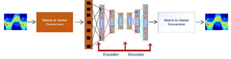 architecture for autoencoder used for classifying spectrograms