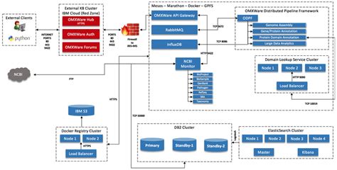 Omxware Distributed Pipeline Framework Architecture Download