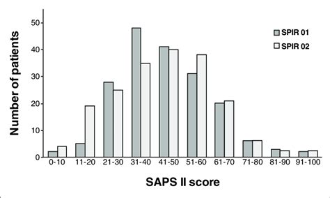 Saps Ii Score At Admission For Spir 01 N 186 And Spir 02 N 192 Download Scientific Diagram