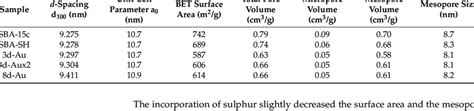 Structural And Textural Properties Of The Samples Download Scientific Diagram