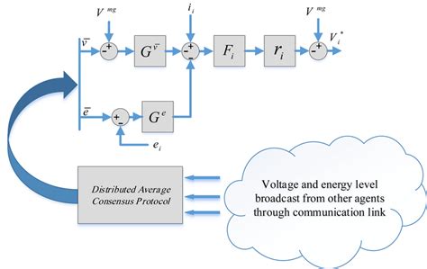 The Proposed Distributed Secondary Layer Control Structure Distributed