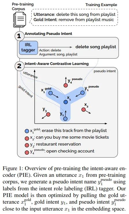 Pre Training Intent Aware Encoders For Zero And Few Shot Intent