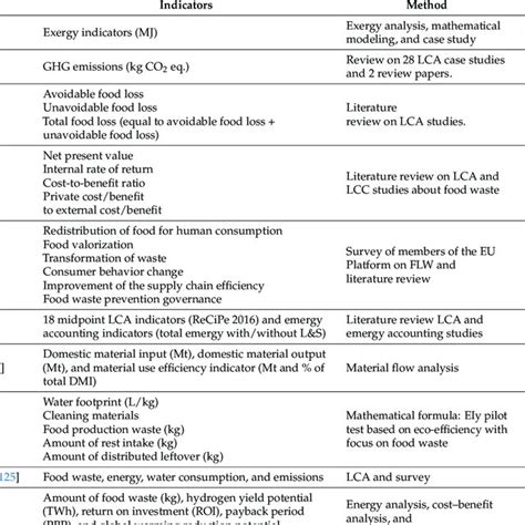 Environmental Indicators Identified From The Reviewed Literature