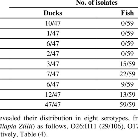 Serotyping Of E Coli Isolates Download Scientific Diagram