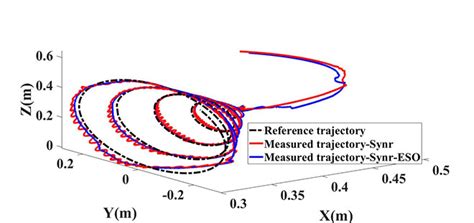 Nonlinear Controller For Robot Manipulators With Noisy Measurements