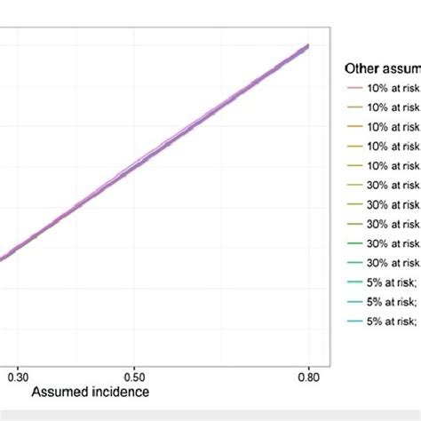 Equations For Risk Ratio Calculation 95 Confidence Intervals Cis Download Scientific