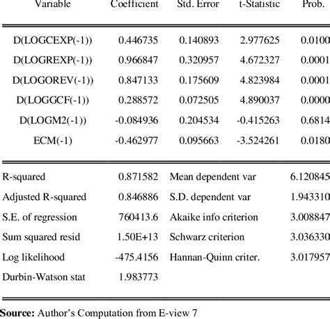 5 Error Correction Model Ecm Tests Dependent Variable Dgdp