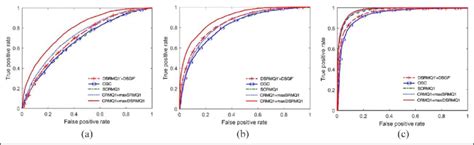 Roc Curves Of Some Feature Concatenations For S Uniward A 005 Bpp Download Scientific