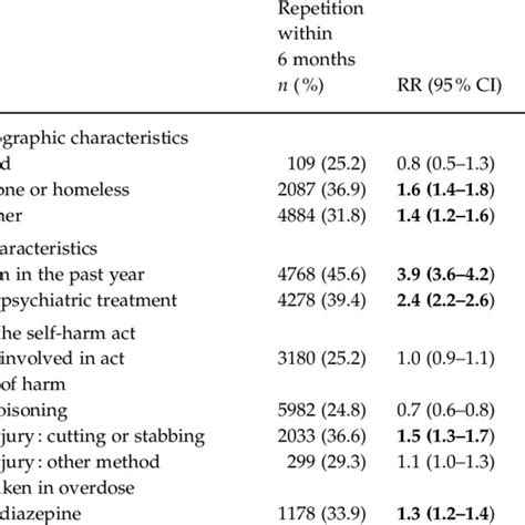 Univariate Log Binomial Regression Repetition Within Months Download Table